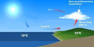 Thermiek, ook in Nederland